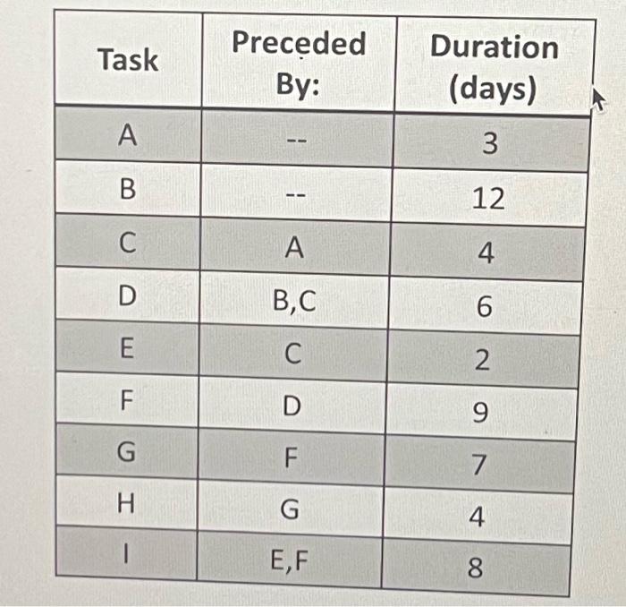 Solved \begin{tabular}{|c|c|c|} \hline Task & Preceded By: | Chegg.com