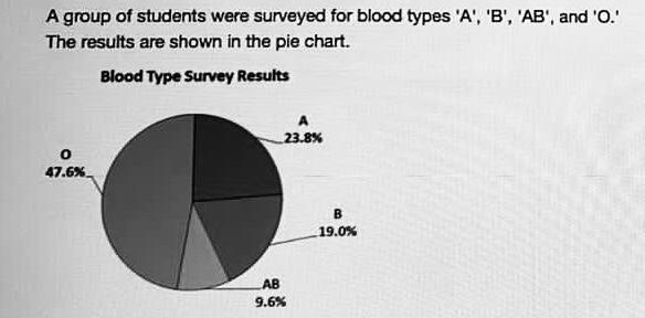 Solved A group of students were surveyed for blood types | Chegg.com