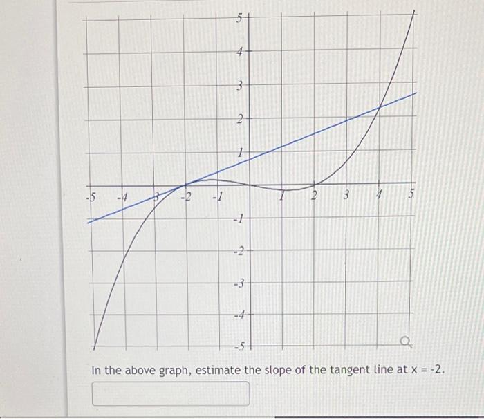 Solved In the above graph, estimate the slope of the tangent | Chegg.com
