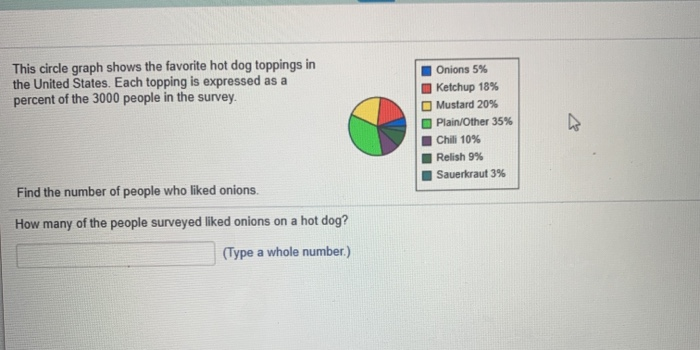 Solved This circle graph shows the favorite hot dog toppings | Chegg.com