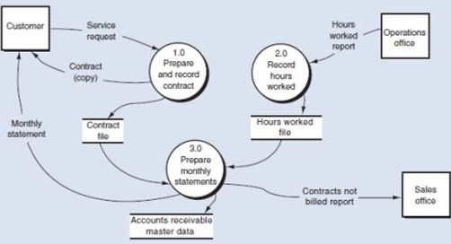 Solved: Prepare a narrative to describe the system depicted in the ...