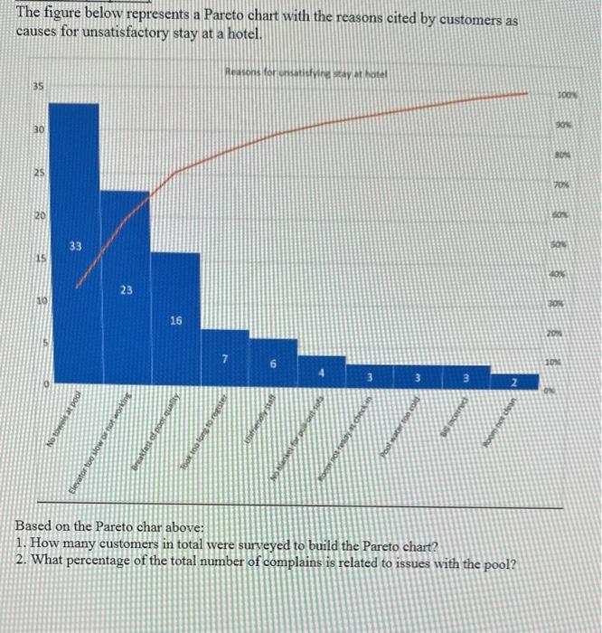 Solved The figure below represents a Pareto chart with the | Chegg.com