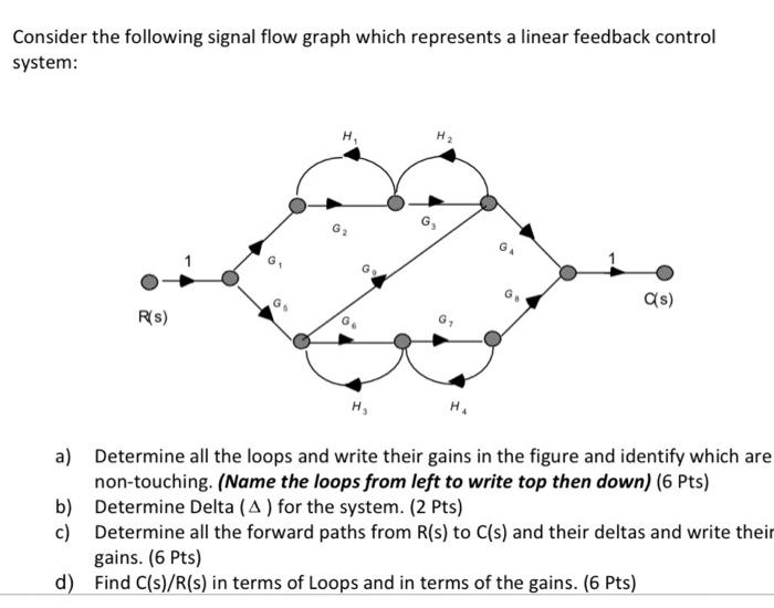 Solved Consider the following signal flow graph which | Chegg.com