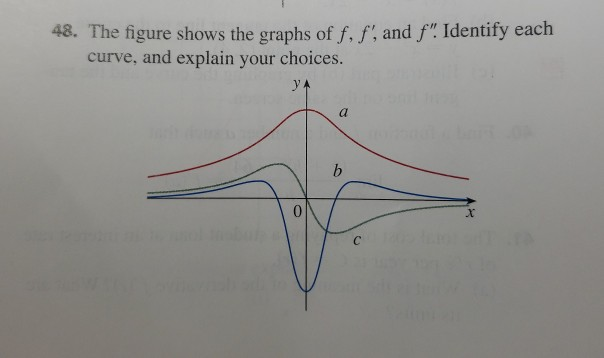 Solved 48. The figure shows the graphs of f, f', and f". | Chegg.com