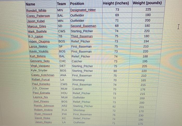 Solved build a scatte plot of weight (y) versus height (x). | Chegg.com