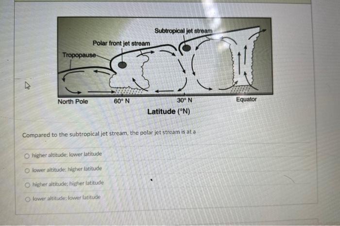 Solved Compared to the subtropical jet stream, the polar jet | Chegg.com