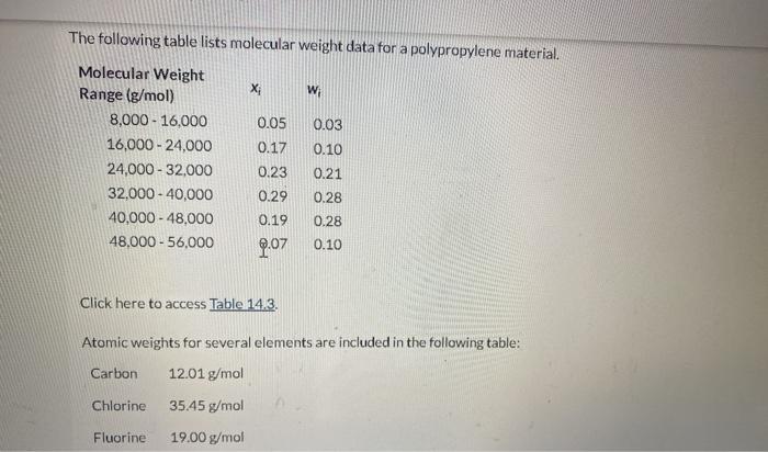 Solved The following table lists molecular weight data for a | Chegg.com