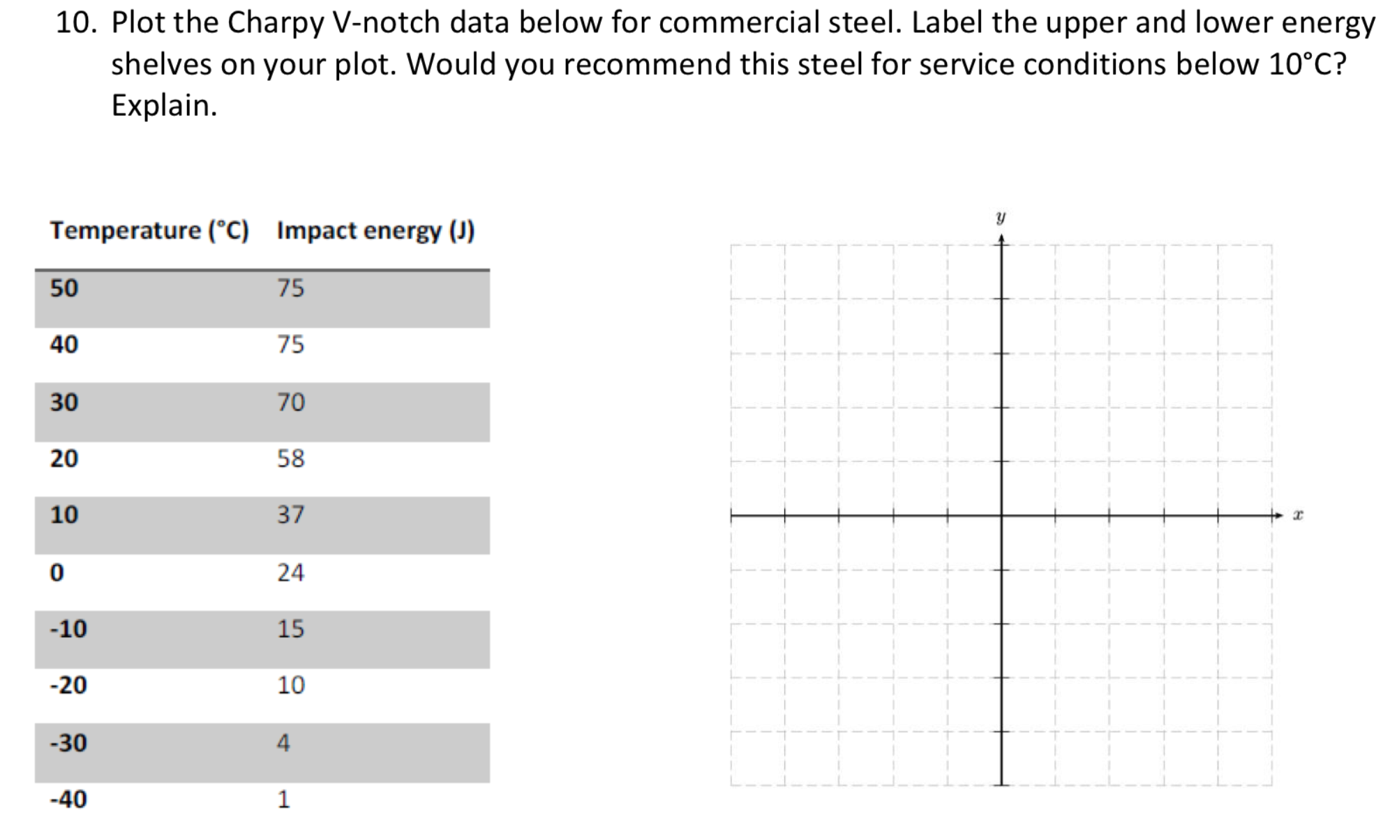 Solved Plot the Charpy V-notch data below for commercial | Chegg.com