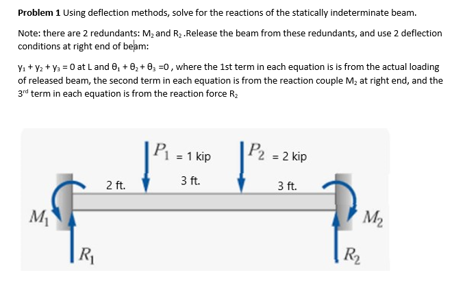 Solved Problem 1 ﻿Using deflection methods, solve for the | Chegg.com