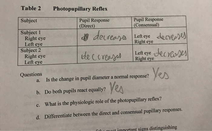 Solved Table 2 Photopupillary Reflex Subject Pupil Response | Chegg.com