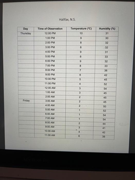 Solved Calgary, AB Day Wednesday Temperature (°C) 4 Humidity | Chegg.com