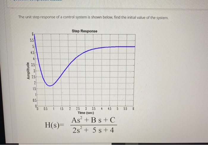 Solved The unit step response of a control system is shown | Chegg.com