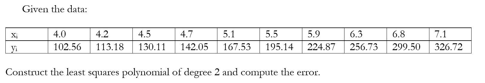 Solved Given the data:Construct the least squares polynomial | Chegg.com