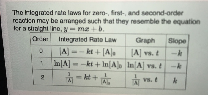 Solved The integrated rate laws for zero-, first-, and | Chegg.com