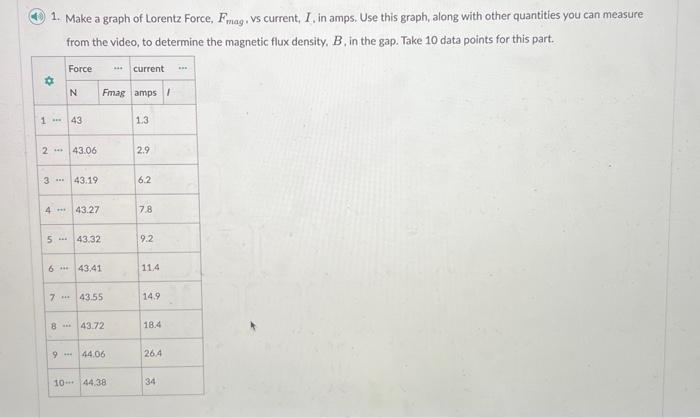 1. Make a graph of Lorentz Force, Fmag . vs current, | Chegg.com