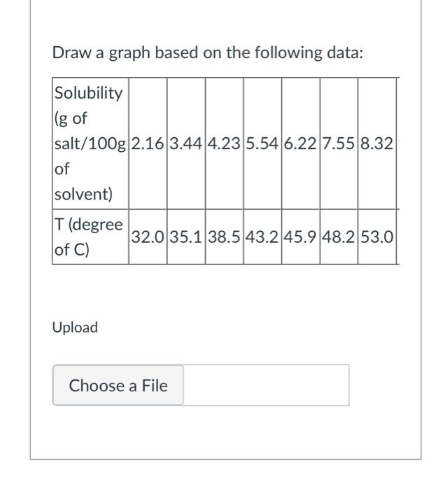 Solved Draw a graph based on the following data: Solubility | Chegg.com
