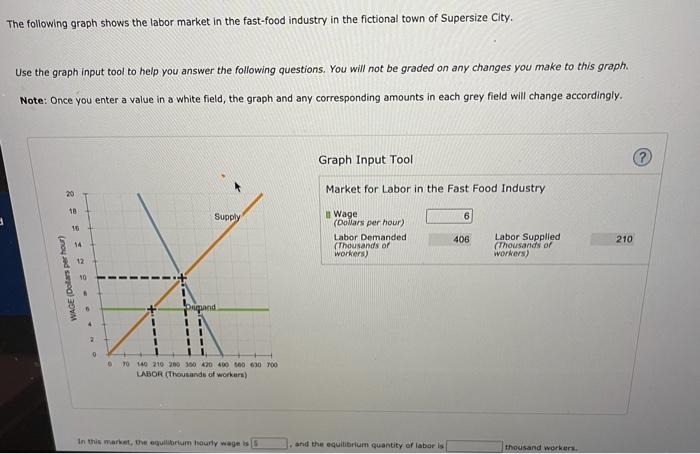 Solved The following graph shows the labor market in the | Chegg.com