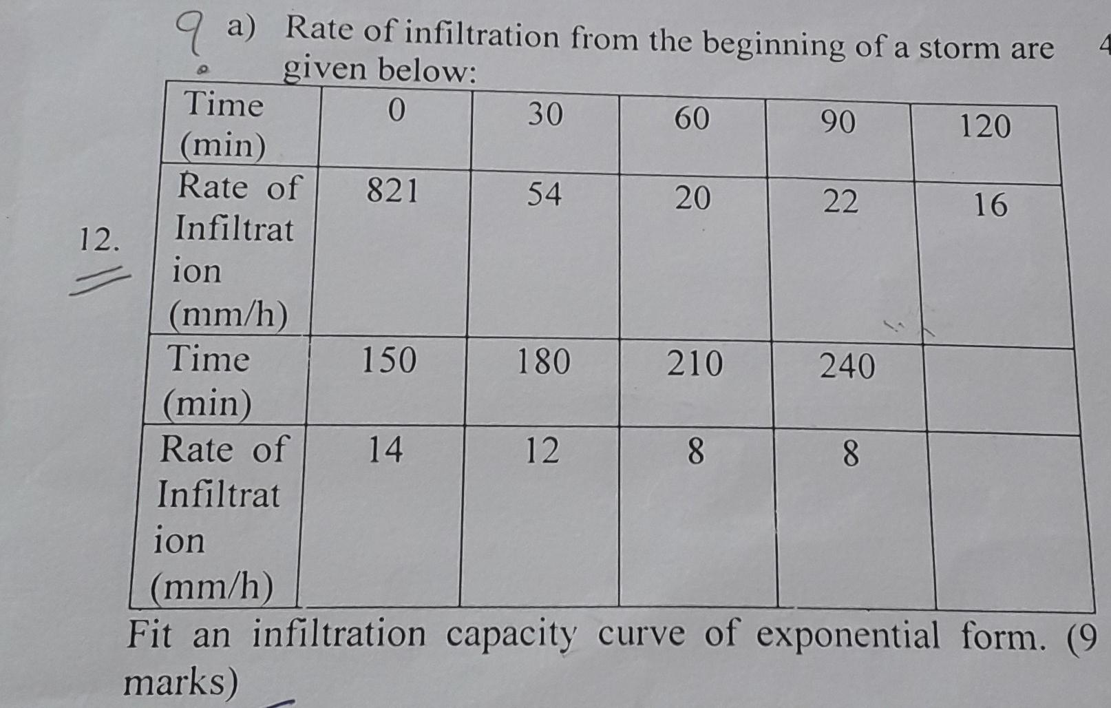 Solved a) Rate of infiltration from the beginning of a storm | Chegg.com