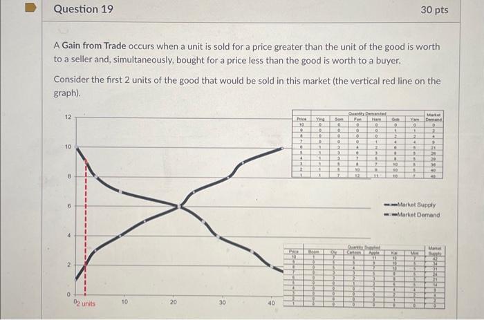 Solved A Gain from Trade occurs when a unit is sold for a | Chegg.com
