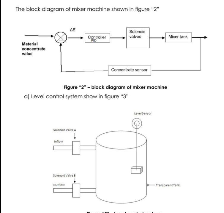 The block diagram of mixer machine shown in figure | Chegg.com