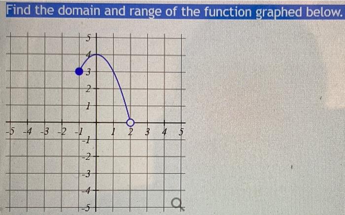 Solved Find the domain and range of the function graphed | Chegg.com