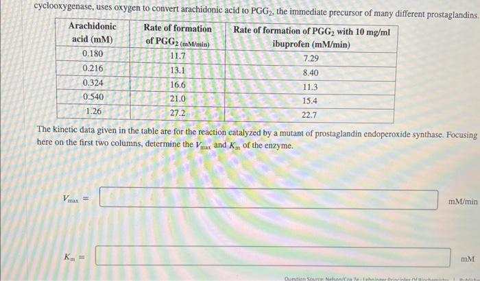 Solved The kinetic data given in the table are for the | Chegg.com