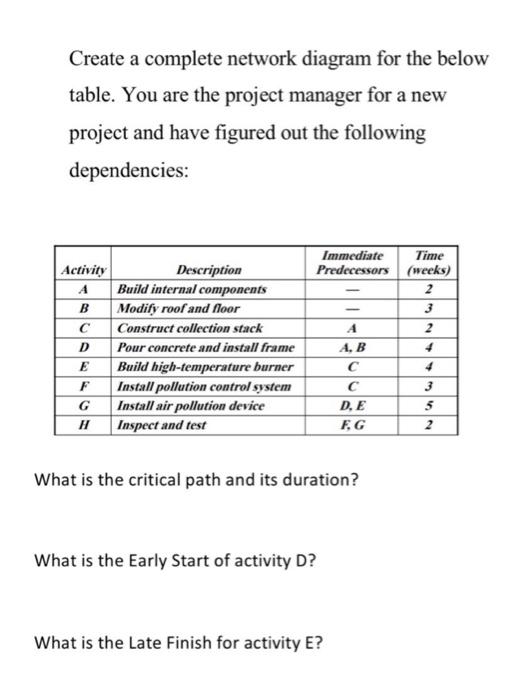 Solved Create a complete network diagram for the below | Chegg.com