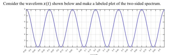 Solved Consider the waveform x(t) shown below and make a | Chegg.com