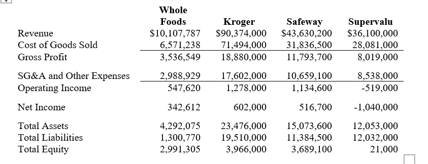 Solved 1. ﻿What are the gross profit margin (%), ﻿operating | Chegg.com