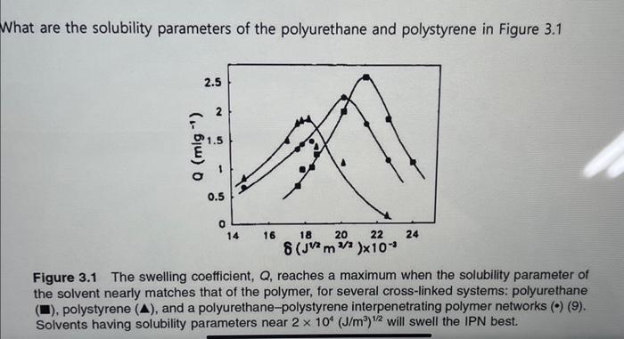 What are the solubility parameters of the | Chegg.com