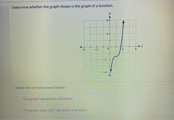Solved Determine Whether The Graph Shown Is The Graph Of A