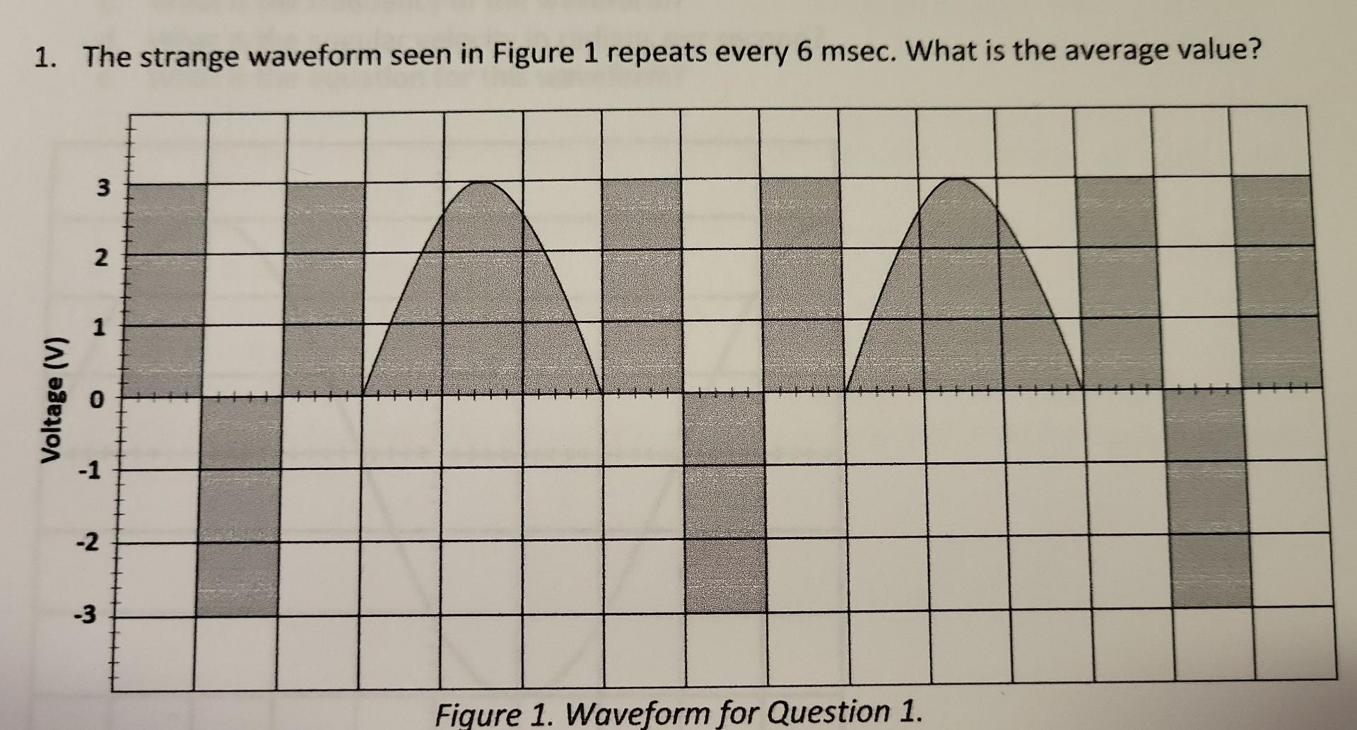 Solved 1. The strange waveform seen in Figure 1 repeats | Chegg.com