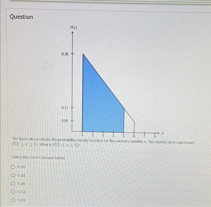 Solved The figure above shows the probability density | Chegg.com