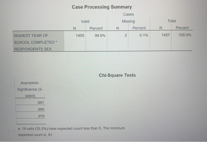 Solved Working with SPSS Use the GSS dataset to answer the | Chegg.com