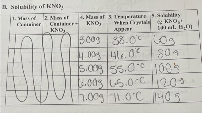 Solved B. Solubility of KNO3 1. Mass of Container 2. Mass of | Chegg.com