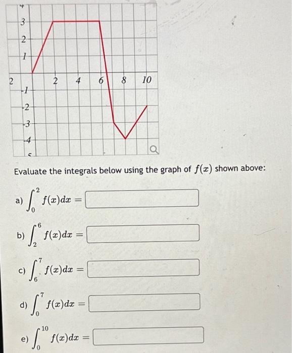 Solved Evaluate the integrals below using the graph of f(x) | Chegg.com