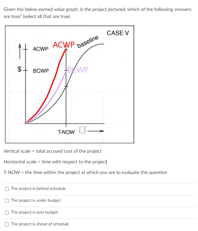 Solved Given the below earned value graph, is the project | Chegg.com