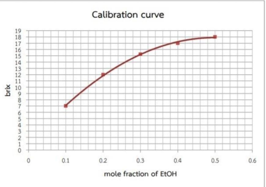 Solved Calibration curve 16 15 14 13 12 11 10 9 8 7 brix 6 5 | Chegg.com