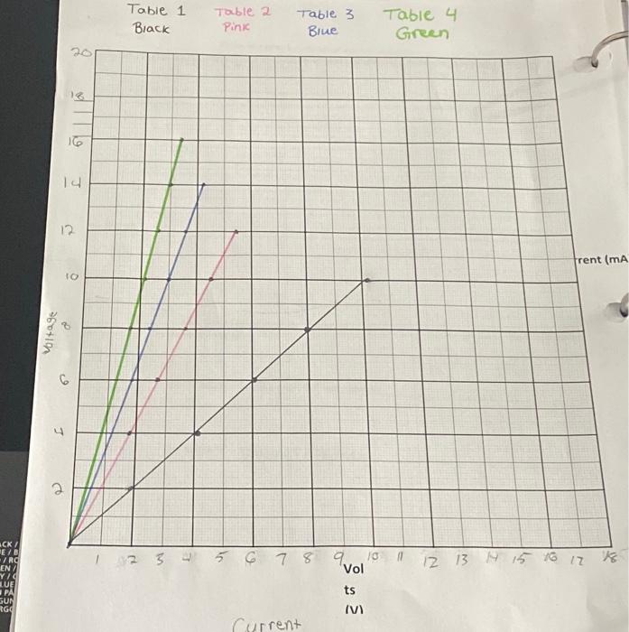 Solved 3. From the graphs, calculate the resistance for | Chegg.com