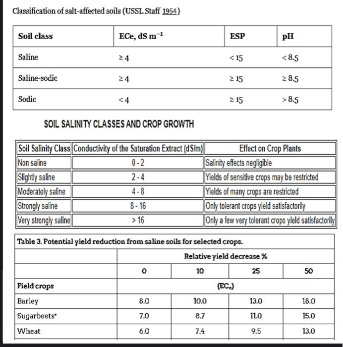 Solved Classification of salt-affected soils (USSL Staff | Chegg.com