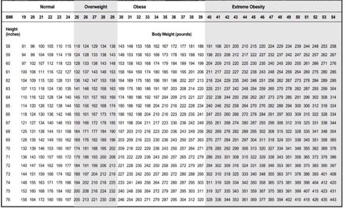 Solved Find three (3) different Height and Weight | Chegg.com