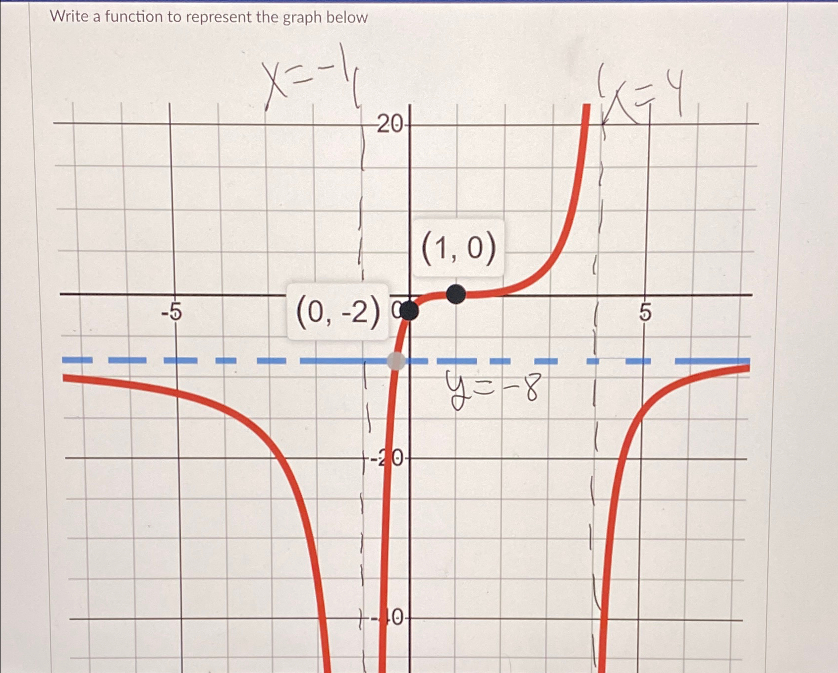Solved Write a function to represent the graph below | Chegg.com