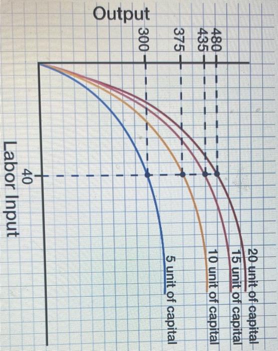 Solved The graph above shows A decreasing returns to | Chegg.com