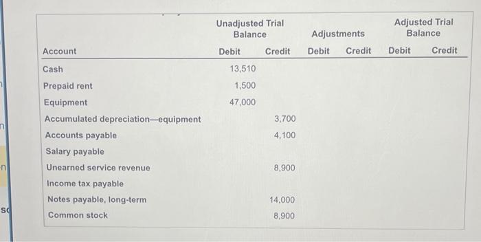 Solved The unadjusted trial balance and income statement | Chegg.com
