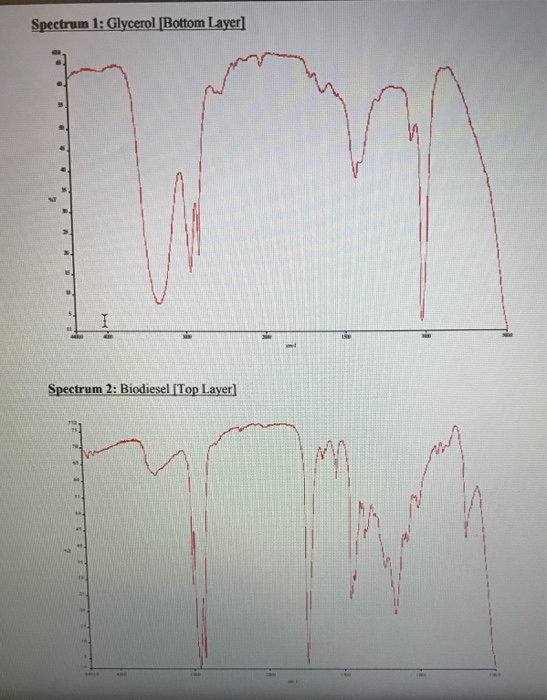 Solved 5. Interpret the IR spectrums of glycerol and | Chegg.com