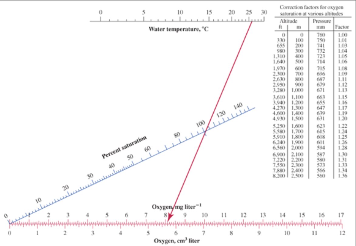 Solved what is the percent saturation of water at sea level | Chegg.com