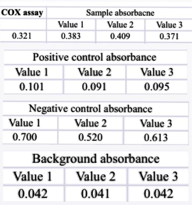 Biological Analysis - COX Assay - You have also been | Chegg.com