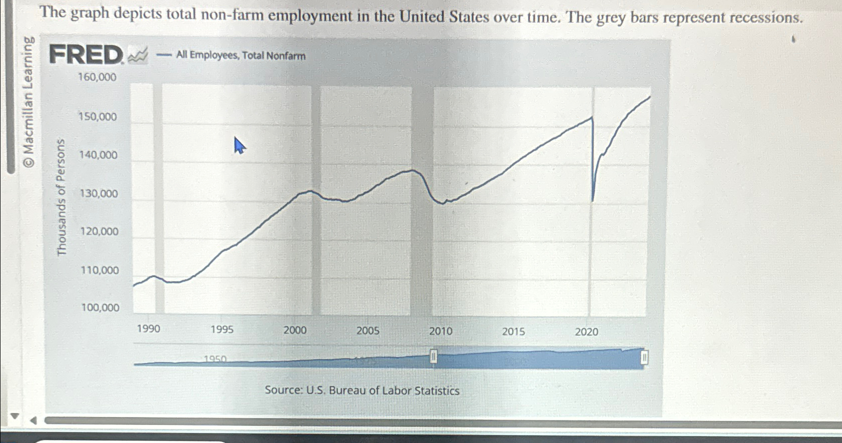 Solved The graph depicts total non-farm employment in the | Chegg.com