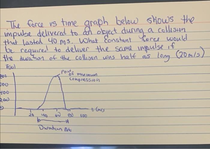 Solved The force is time graph below shows the impule | Chegg.com