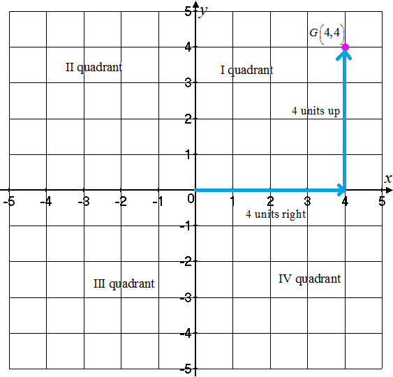 Solved: GUIDED PRACTICE Plot each point on a coordinate grid ...